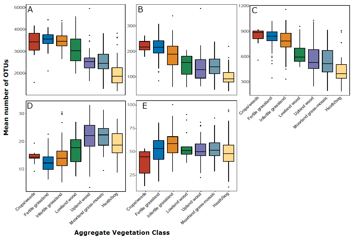 Divergent national-scale trends of microbial and animal biodiversity ...