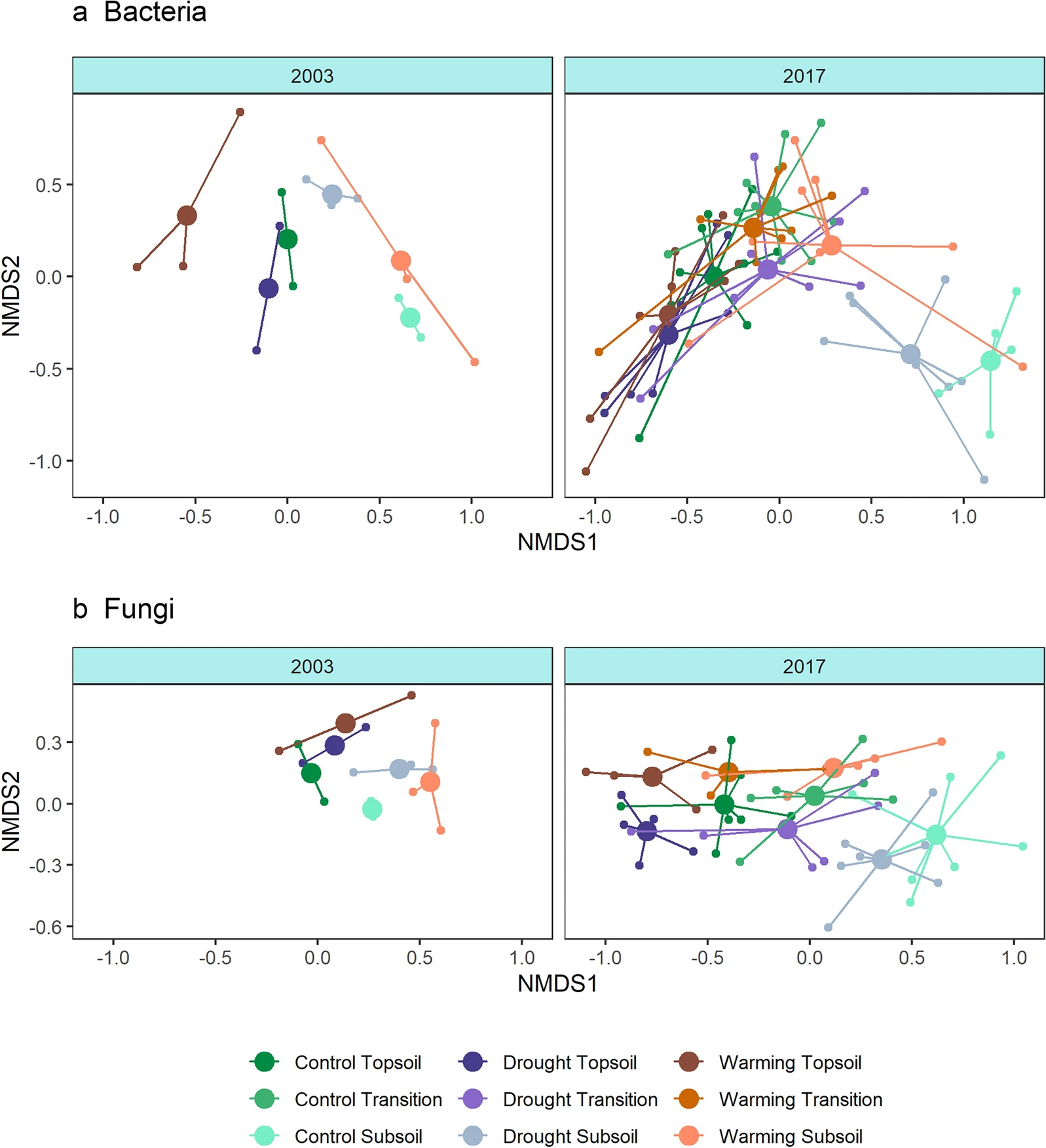 Long-term drought and warming alter soil bacterial and fungal ...